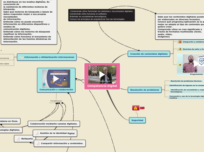 Competencia Digital - Mind Map